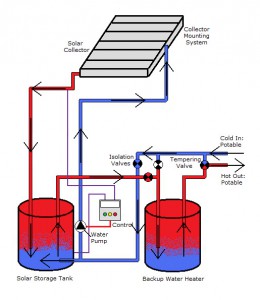 Bradley Electrical, Plumbing, Heating, Alternative Energy | Solar Hot Water